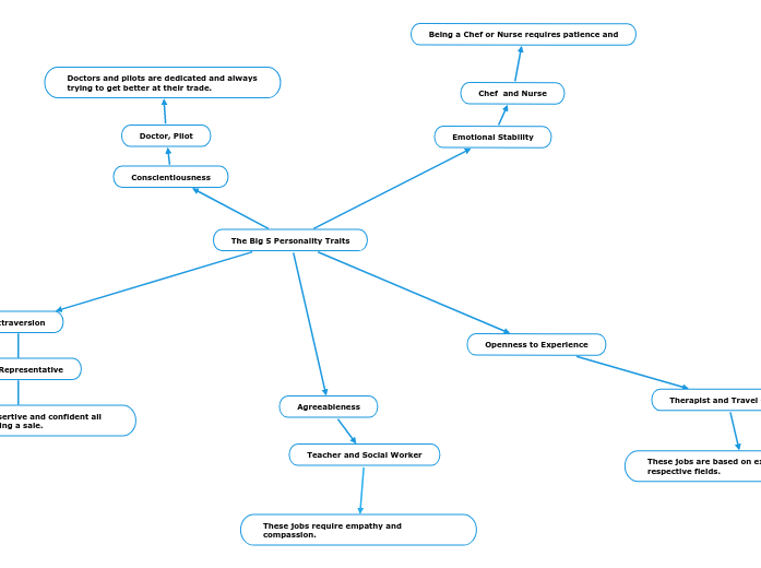 The Big 5 Personality Traits - Mind Map